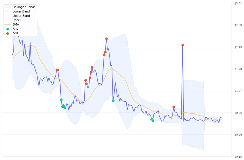 Trias Token Bollinger Bands