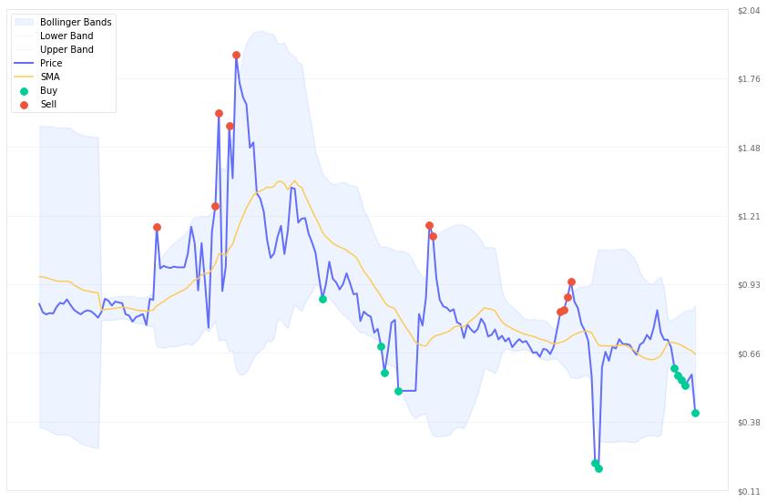Trias Token Bollinger Bands