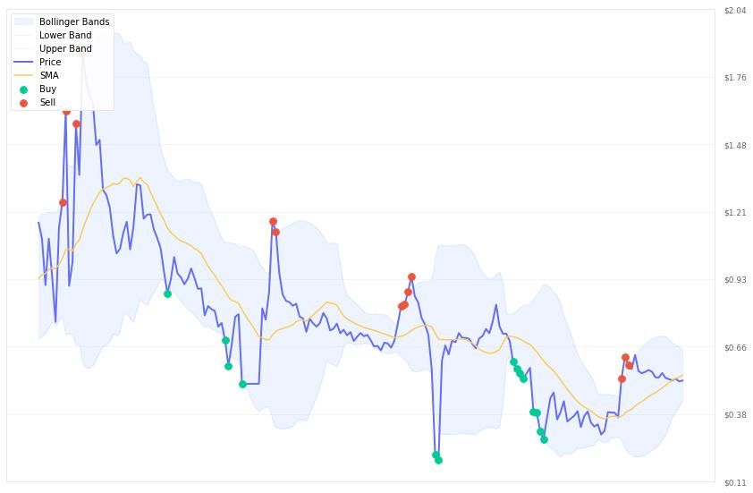 Trias Token Bollinger Bands