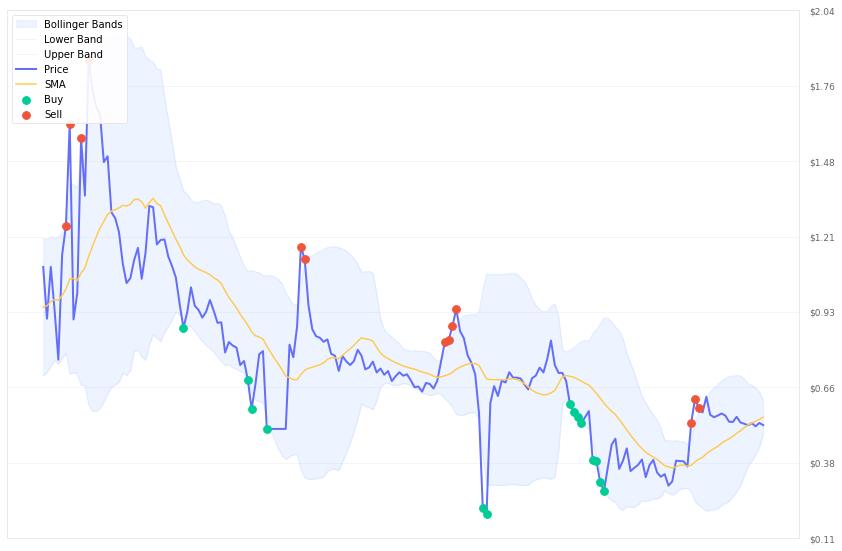 Trias Token Bollinger Bands