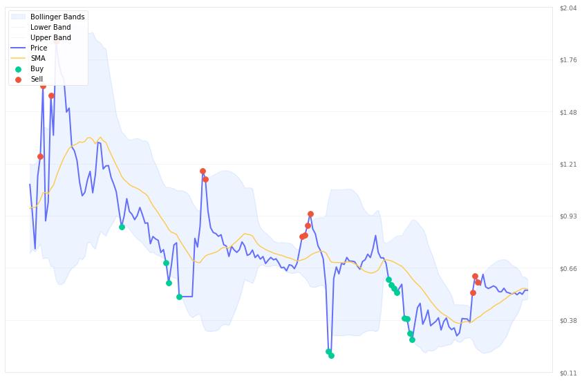 Trias Token Полосы Боллинджера