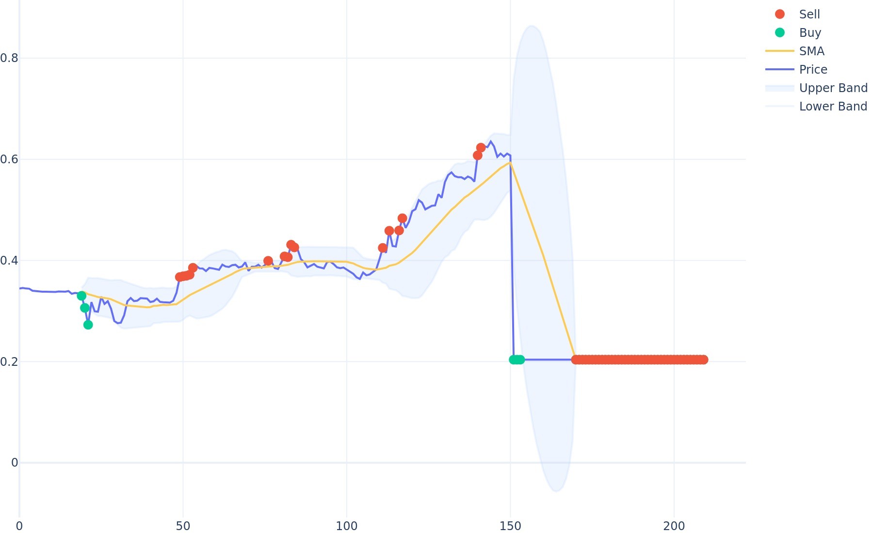 Tribe Bollinger Bands