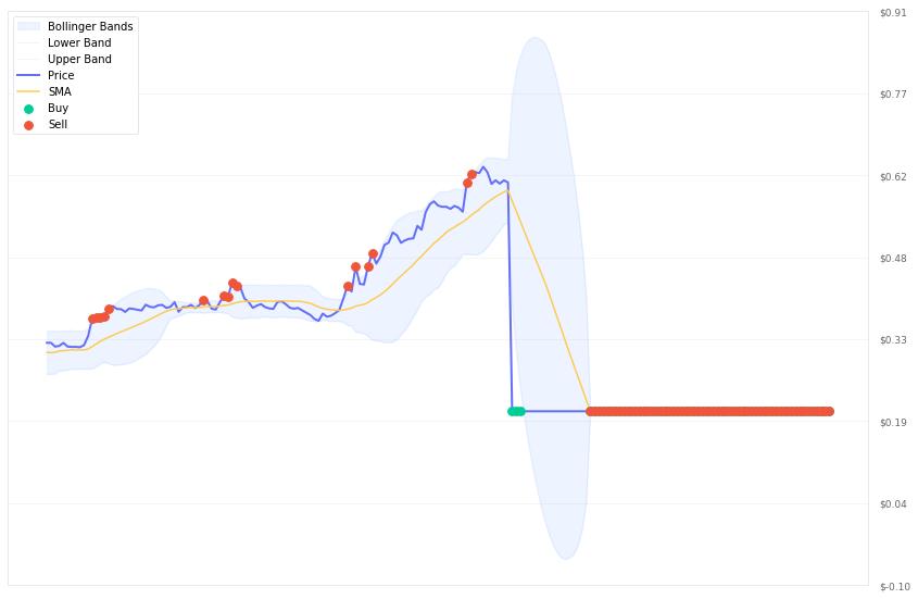Tribe Bollinger Bands