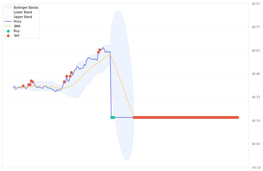 Tribe Bollinger Bands