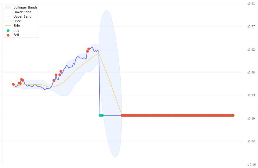 Tribe Bollinger Bands
