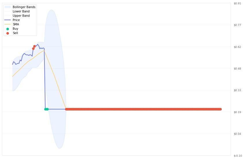 Tribe Bollinger Bands