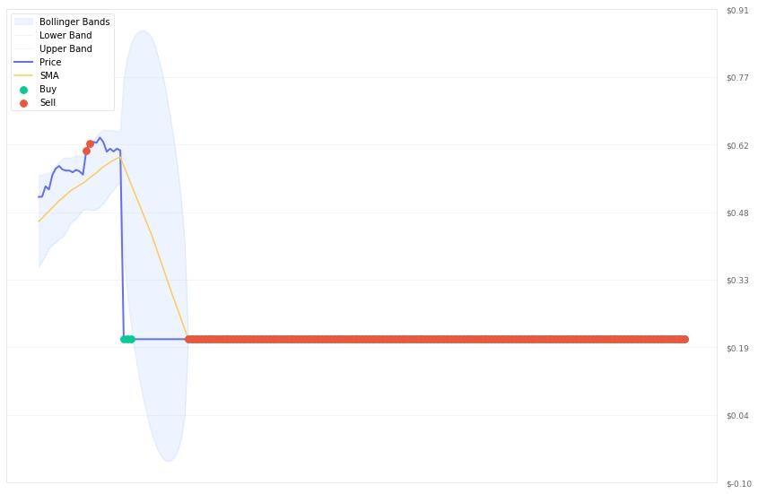 Tribe Bollinger Bands