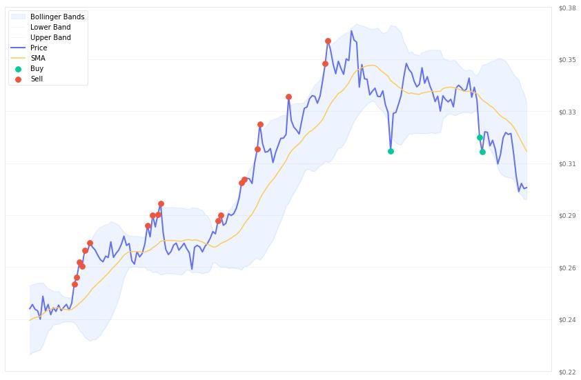 TRON Bollinger Bands