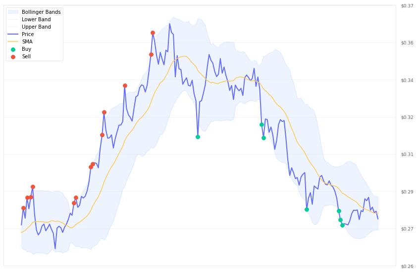 TRON Bollinger Bands