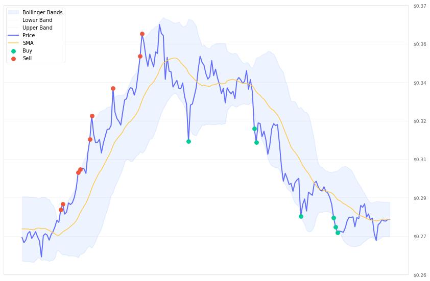 TRON Bollinger Bands