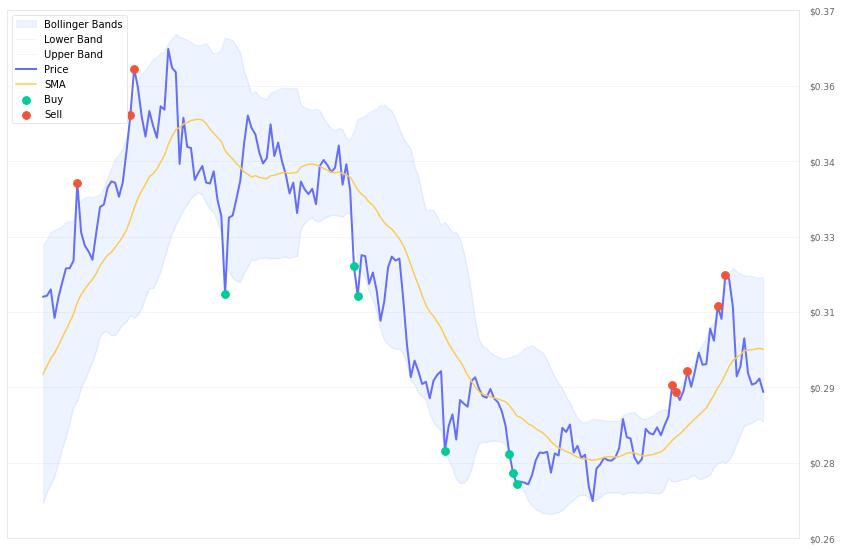 TRON Bollinger Bands