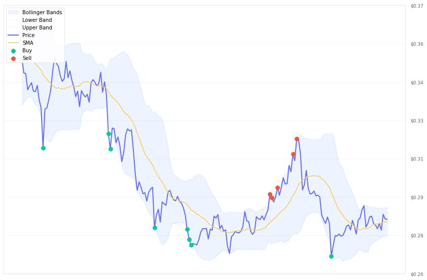 TRON Bollinger Bands