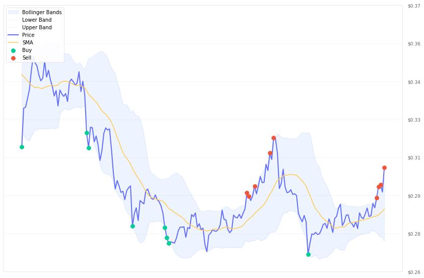 TRON Bollinger Bands