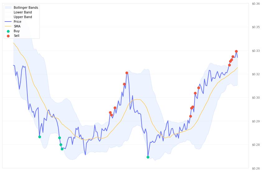 TRON Bollinger Bands