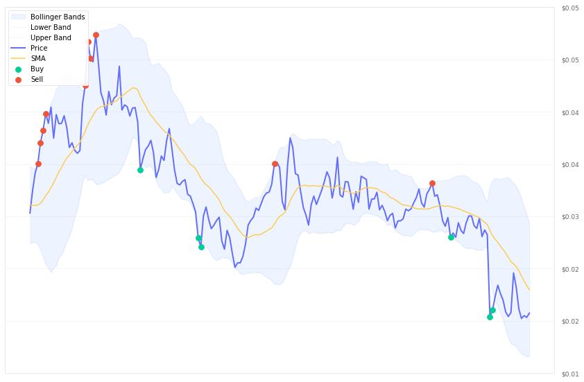 TrueFi Bollinger Bands