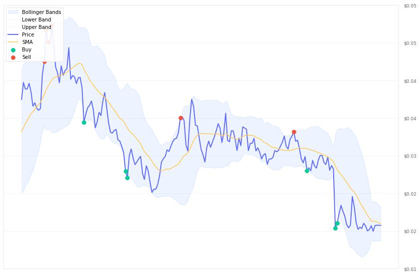 TrueFi Bollinger Bands