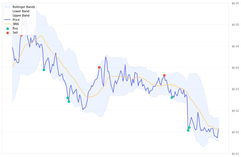 TrueFi Полосы Боллинджера