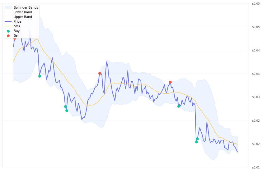 TrueFi Полосы Боллинджера
