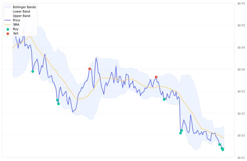 TrueFi Bollinger Bands