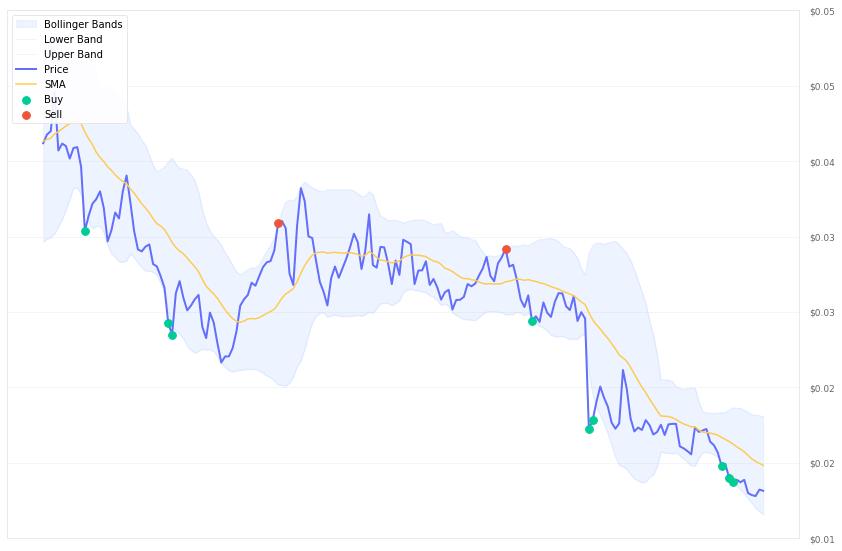 TrueFi Bollinger Bands