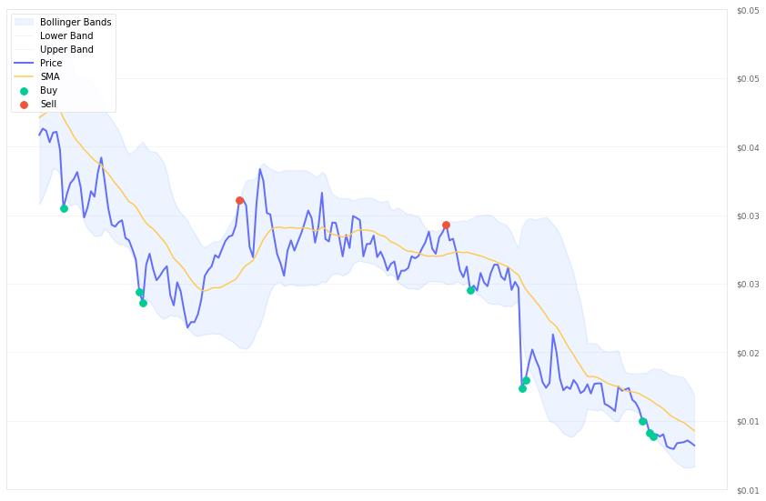 TrueFi Полосы Боллинджера