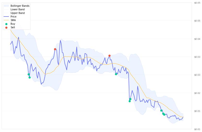 TrueFi Bollinger Bands