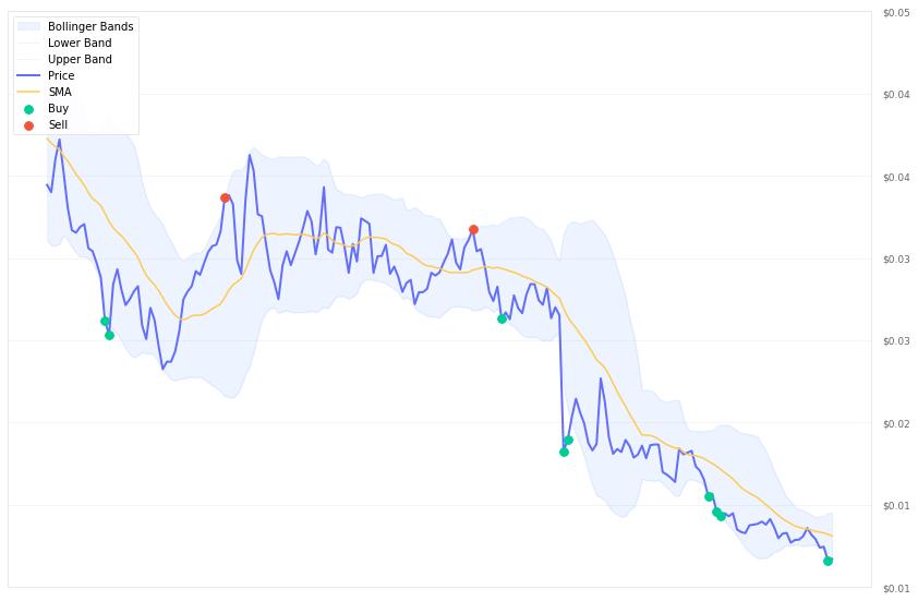 TrueFi Полосы Боллинджера