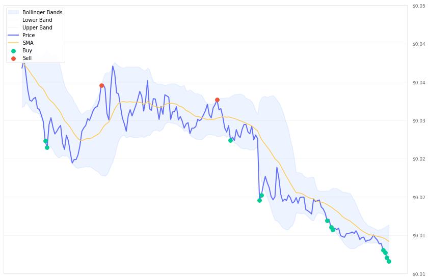 TrueFi Bollinger Bands