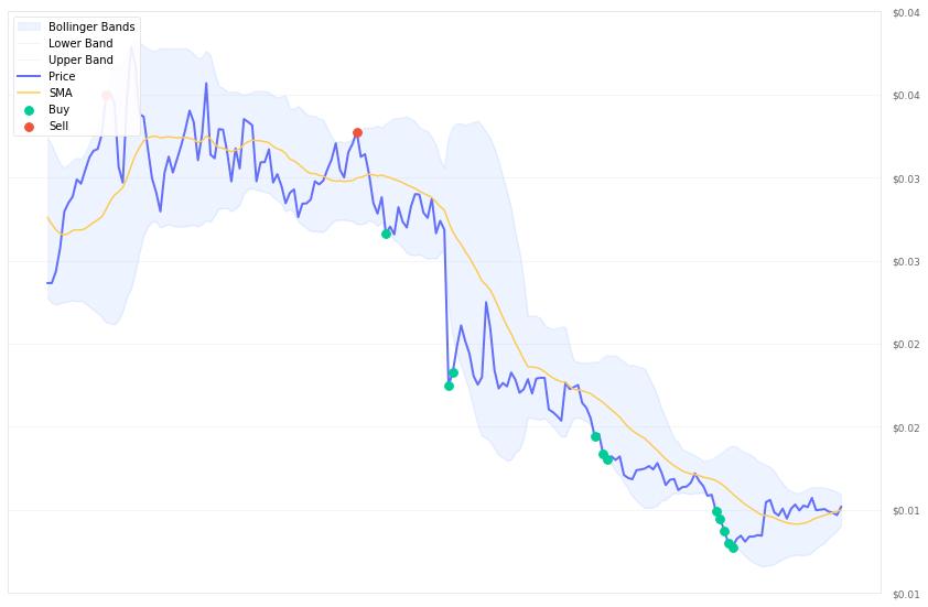 TrueFi Полосы Боллинджера