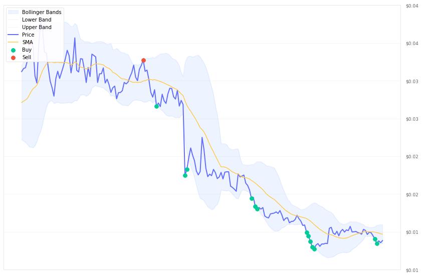 TrueFi Bollinger Bands