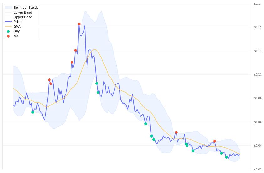 TrueFi Полосы Боллинджера