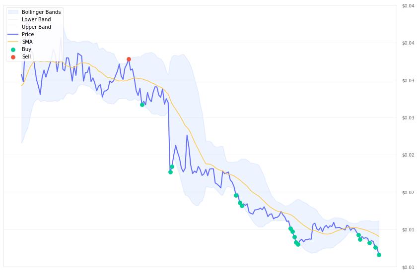 TrueFi Bollinger Bands