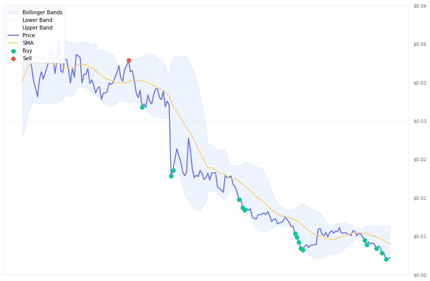 TrueFi Bollinger Bands