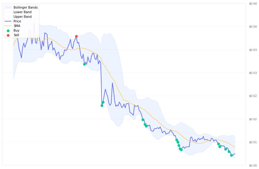TrueFi Полосы Боллинджера