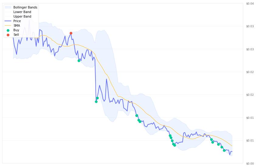 TrueFi Полосы Боллинджера