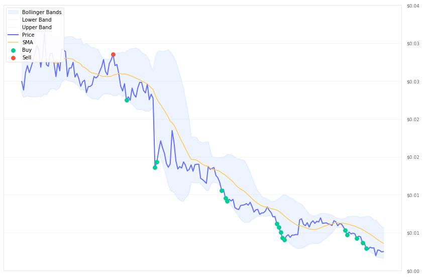 TrueFi Bollinger Bands