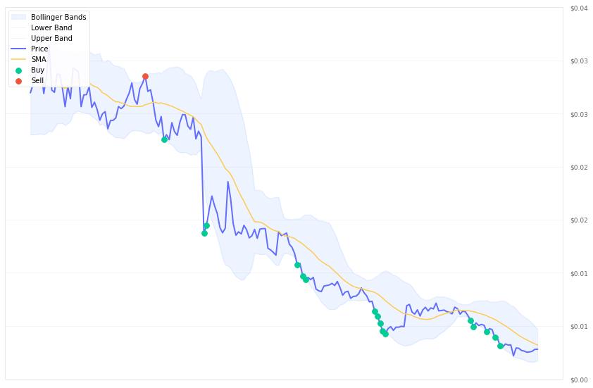 TrueFi Полосы Боллинджера