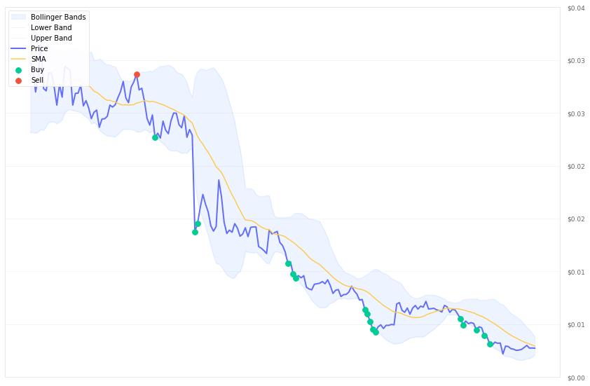 TrueFi Полосы Боллинджера