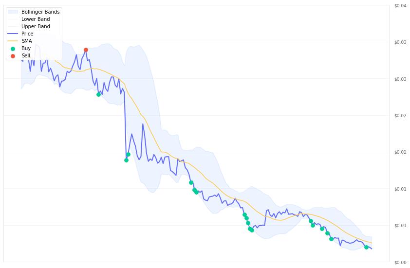 TrueFi Полосы Боллинджера