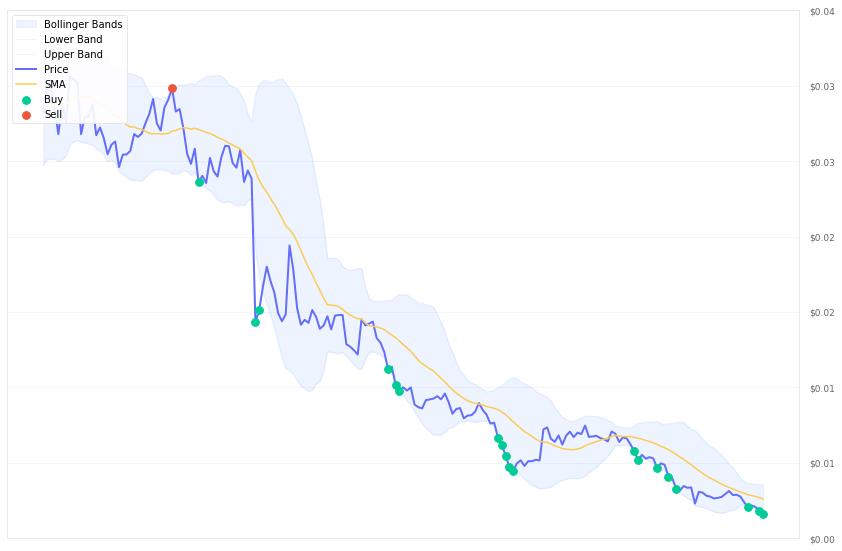 TrueFi Bollinger Bands