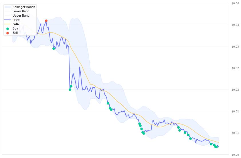 TrueFi Полосы Боллинджера