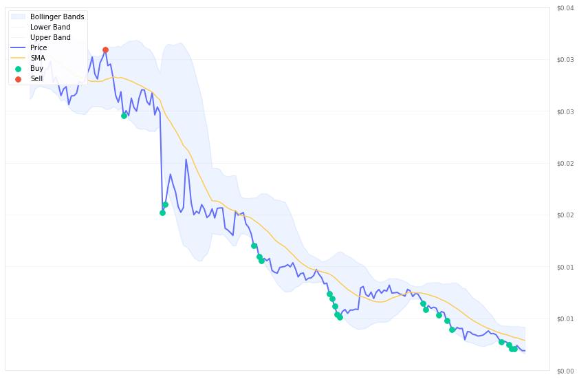 TrueFi Полосы Боллинджера