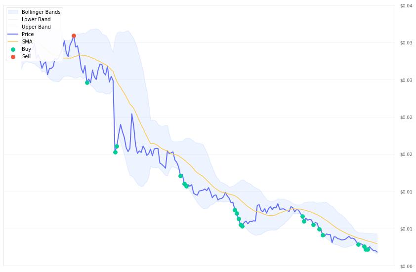 TrueFi Полосы Боллинджера
