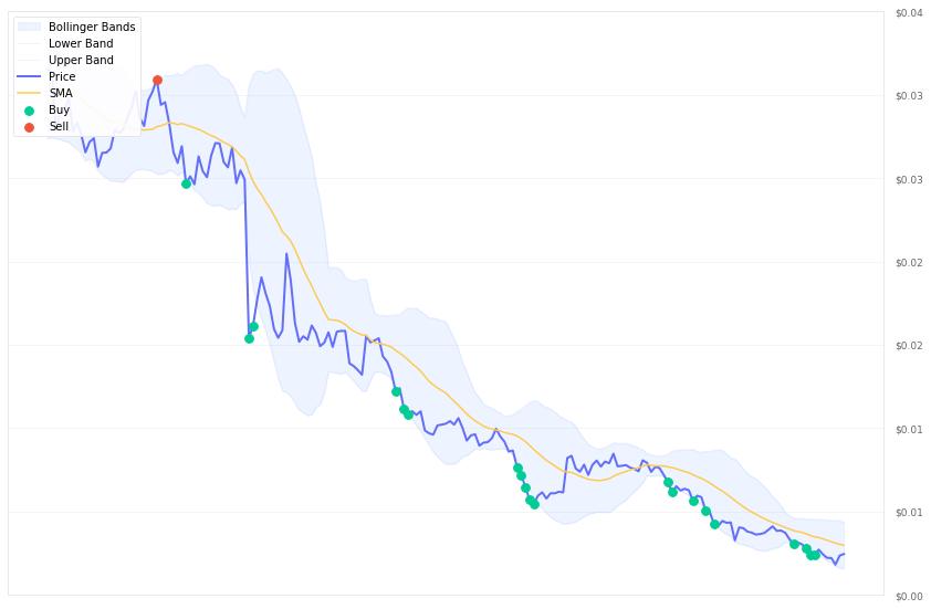 TrueFi Bollinger Bands