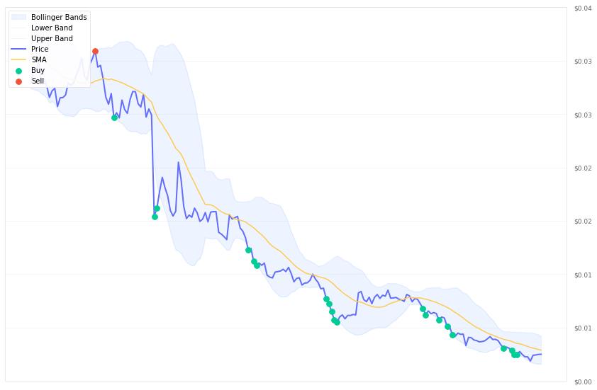 TrueFi Полосы Боллинджера