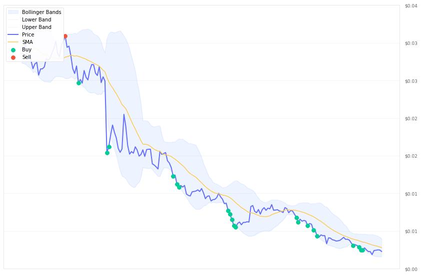 TrueFi Полосы Боллинджера
