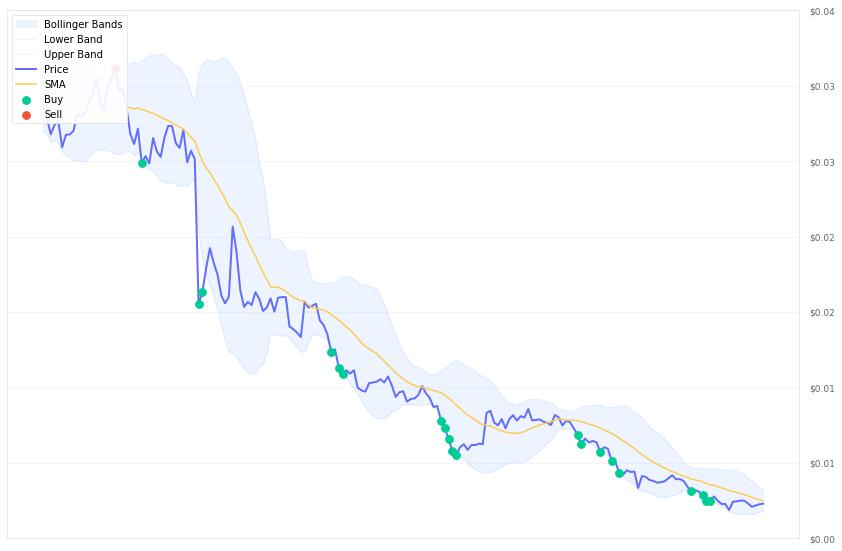 TrueFi Полосы Боллинджера