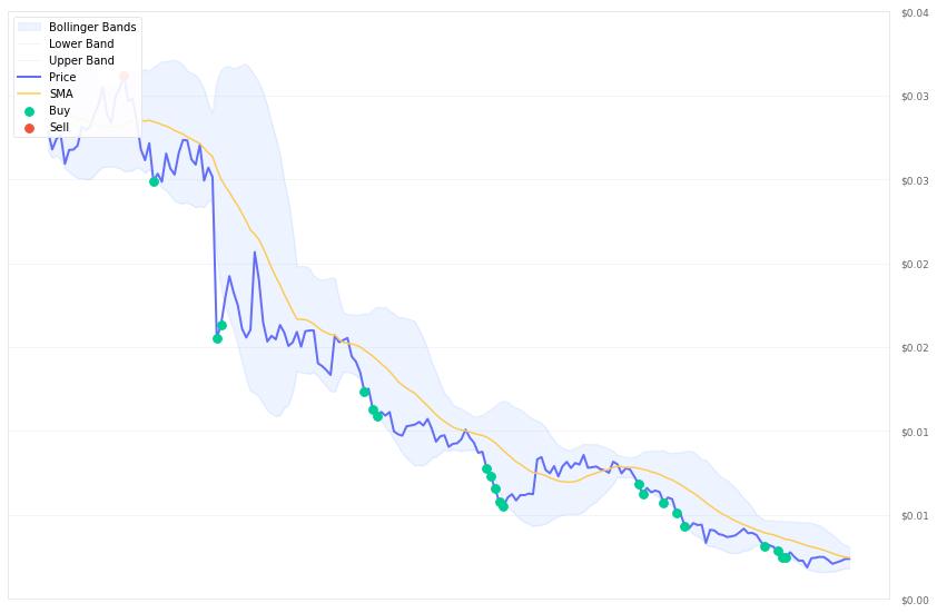 TrueFi Полосы Боллинджера