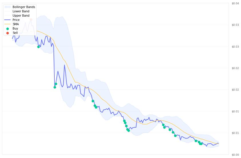 TrueFi Полосы Боллинджера