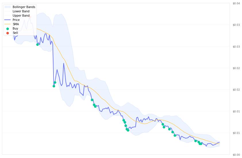TrueFi Полосы Боллинджера